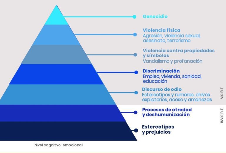 Cómo la otredad contribuye a la discriminación y el prejuicio