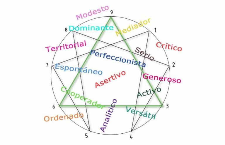 ¿Qué es el eneagrama de la personalidad?