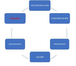 Qué hacer después de una recaída