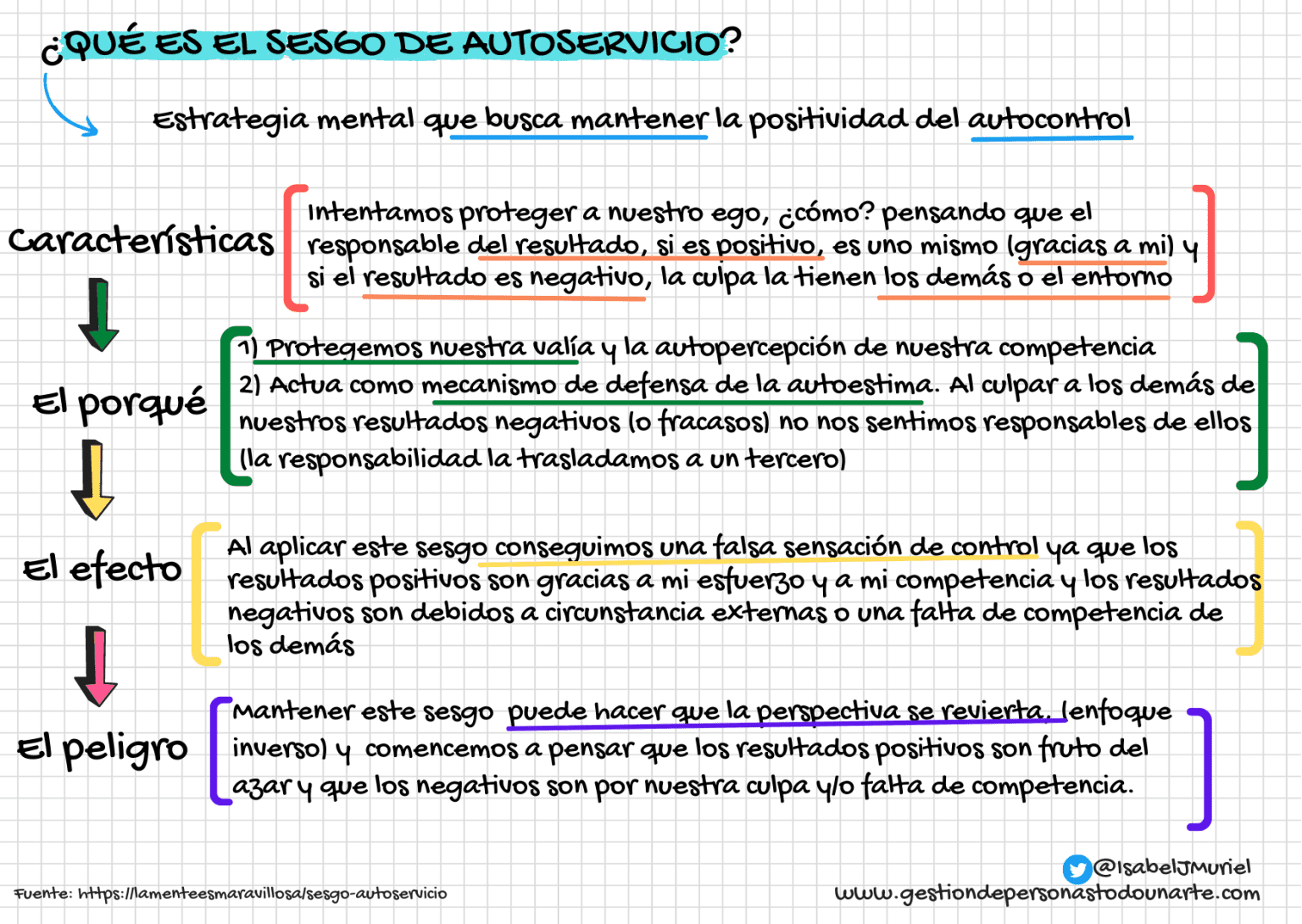 Sesgo de autoservicio: qué es, ejemplos, efectos negativos y positivos